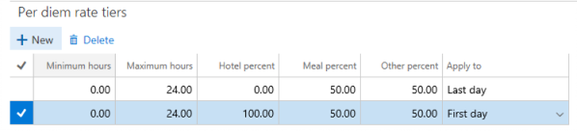Per Diem Rate tiers | Ellipse Solutions